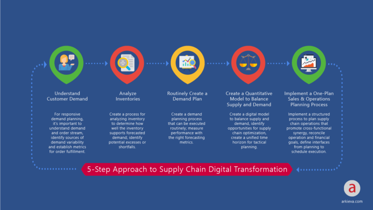 5-Step Approach to Supply Chain Digital Transformation - Arkieva