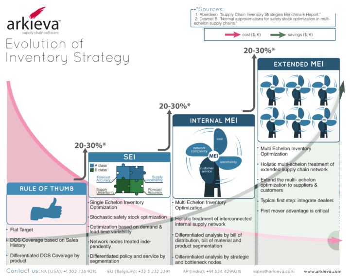 Evolution of Inventory Strategy - Arkieva