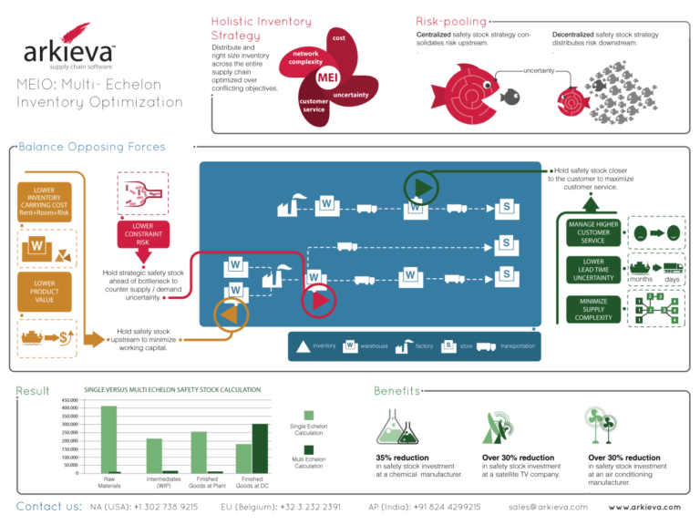 MEIO: Multi – Echelon Inventory Optimization - Arkieva